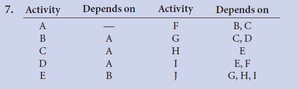 Solved Draw an arrow diagram for each of the | Chegg.com