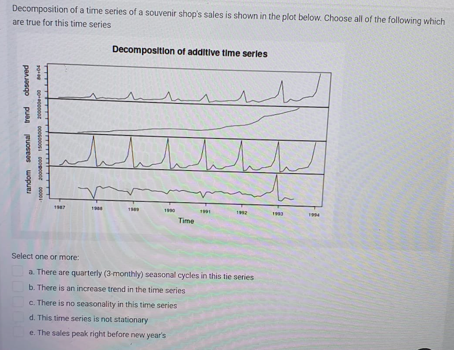 Solved Decomposition of a time series of a souvenir shop's | Chegg.com