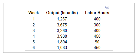 Solved Consider the output and labor hour figures shown in | Chegg.com