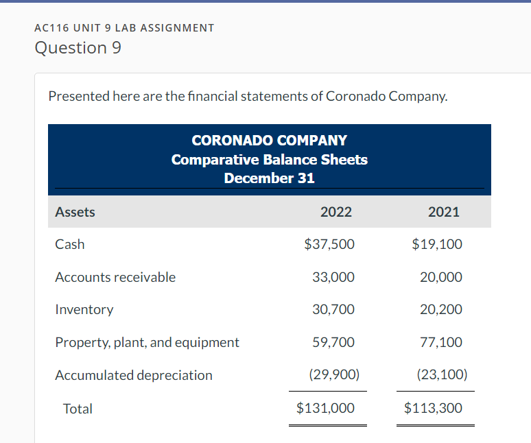 Solved AC116 UNIT 9 LAB ASSIGNMENT Question 9 Presented here | Chegg.com