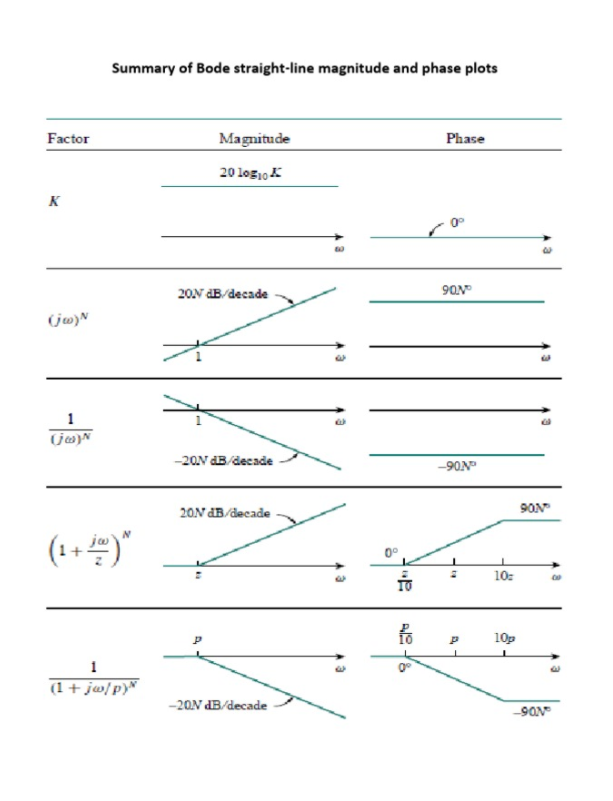 Summary of Bode straight-line magnitude and phase | Chegg.com