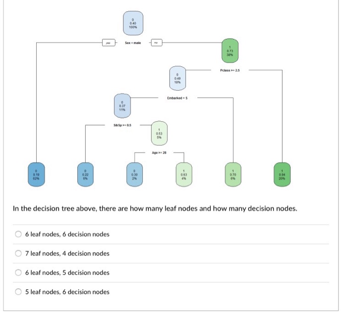 Solved Question 1 1 pts (TP+TN) Accuracy ?(TP+TN+FP+FN) The | Chegg.com