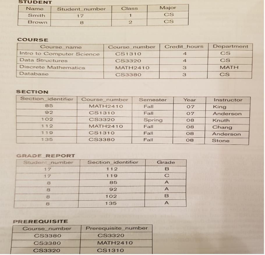 Solved Specify the following queries in SQL on the database | Chegg.com