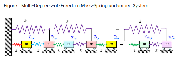 Solved Consider a multi-degree-of-freedom undamped | Chegg.com