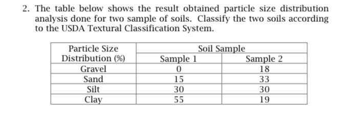 Solved The table below shows the result obtained particle | Chegg.com