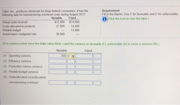 Solved Tytler, Inc., produces chemicals for large biotech | Chegg.com