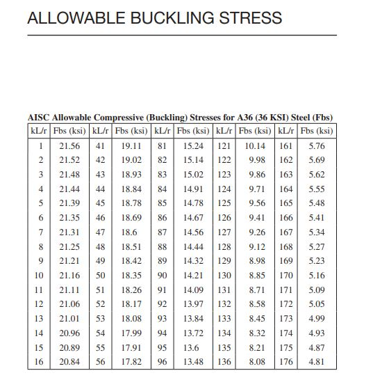 Use the textbook Appendix 4, Allowable Buckling | Chegg.com