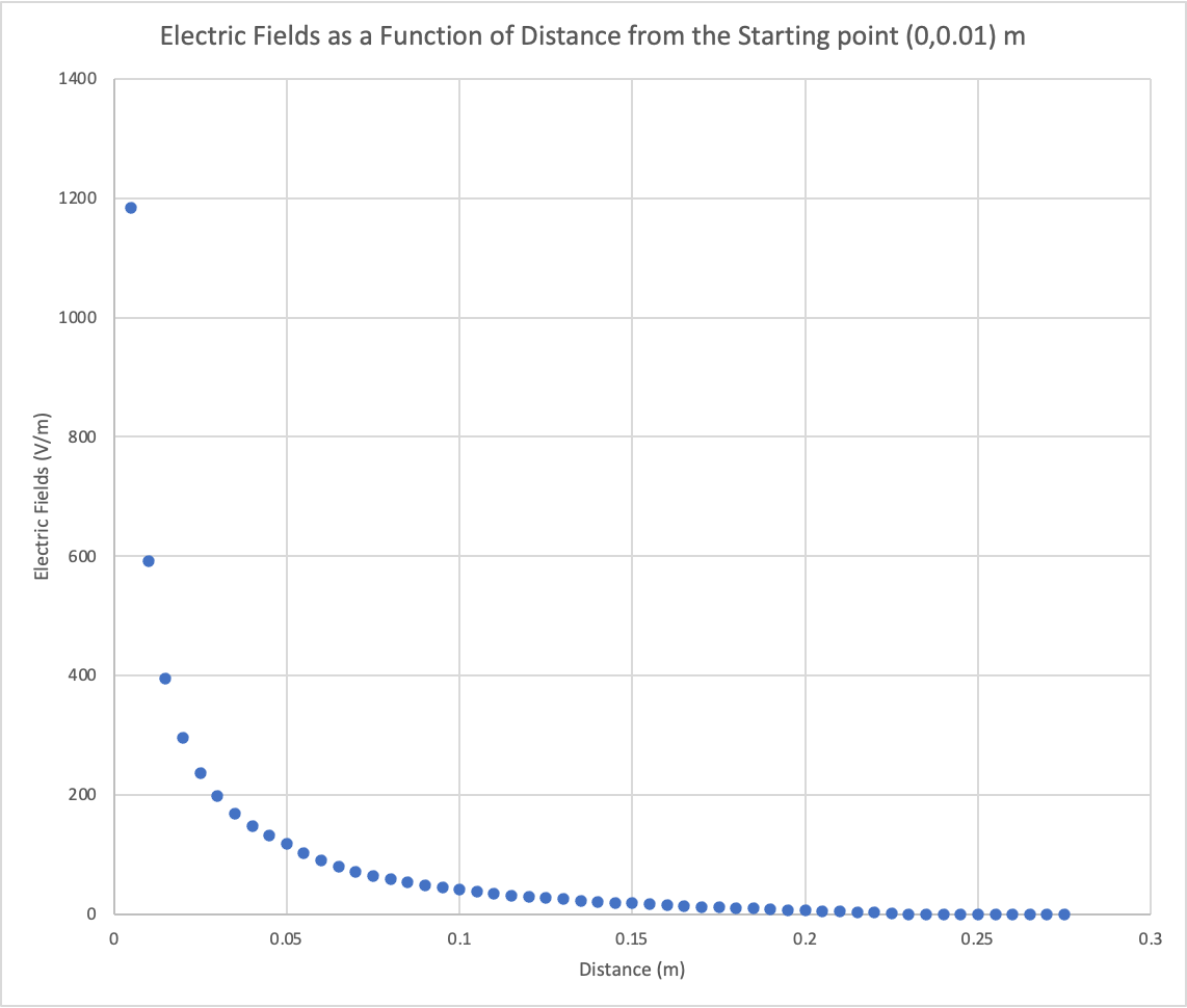 For My Lab My Teacher Asked Us To Plot 3 Graphs Of 