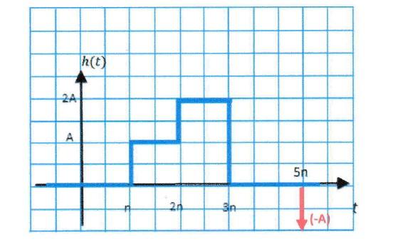 1. Perform the Graphic Convolution STEP BY STEP of | Chegg.com