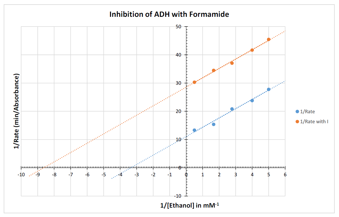 Solved CASE STUDY THREE Alcohol dehydrogenase (ADH) is the | Chegg.com