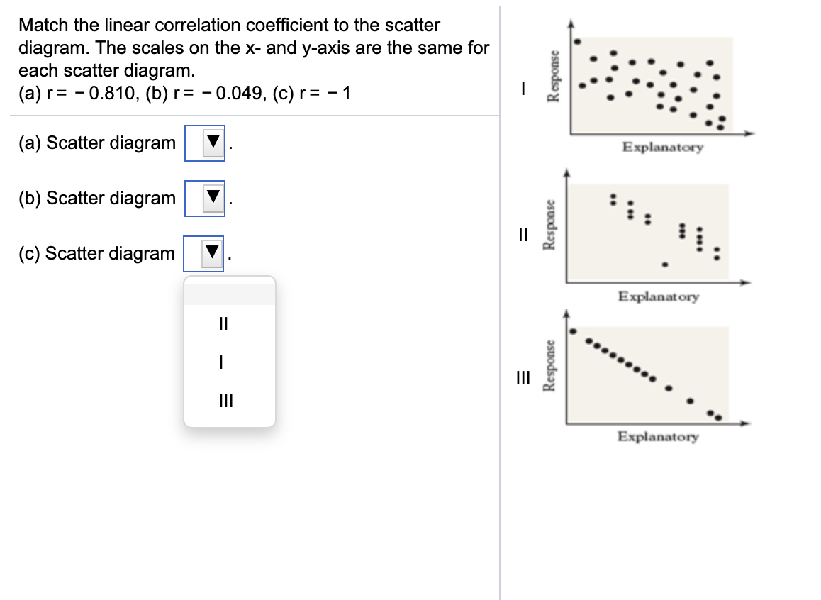 Solved Match the linear correlation coefficient to the | Chegg.com