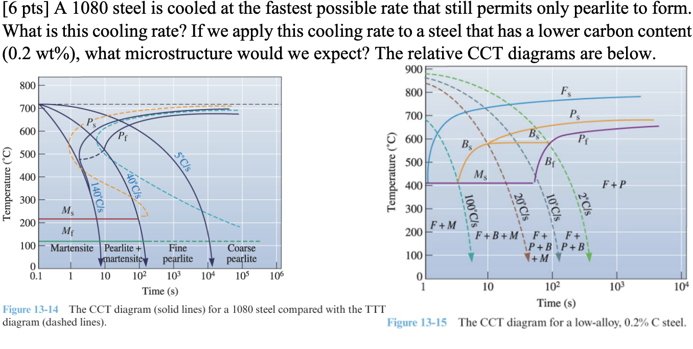 Solved [6pts] A 1080 steel is cooled at the fastest possible | Chegg.com