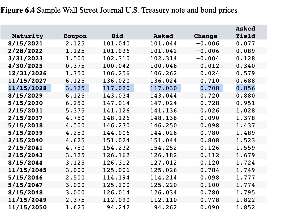 Solved Figure 6.4 Sample Wall Street Journal U.S. Treasury | Chegg.com