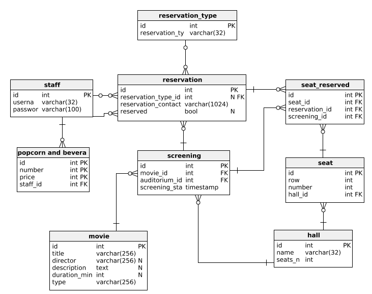 Solved Customers + IT Staff Reservation Reservation Seat | Chegg.com