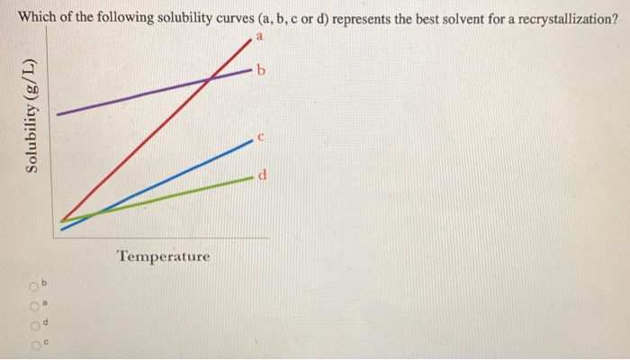 Solved Which of the following solubility curves (a, b, c or | Chegg.com