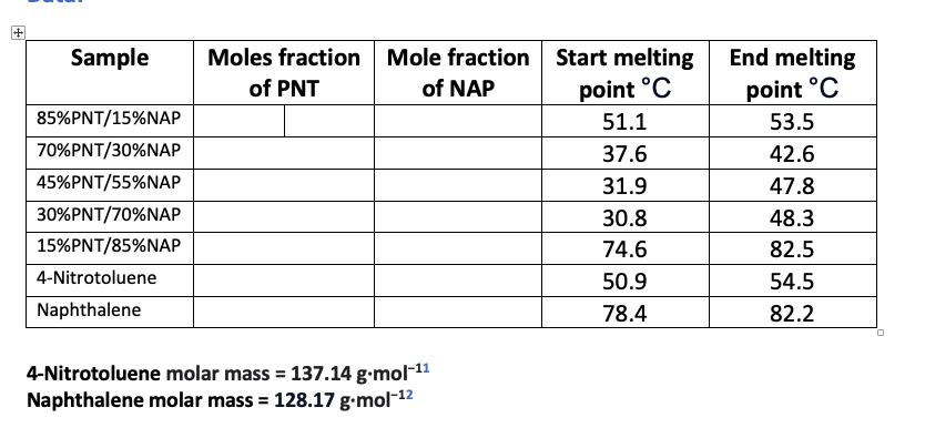 Solved 1) ﻿Record & chart the melting point and eutectic | Chegg.com