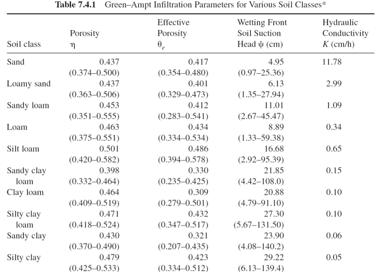 Solved [10 points] Compute the ponding time and cumulative | Chegg.com