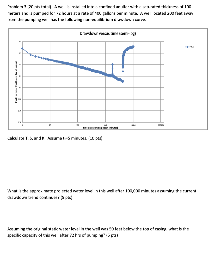 Solved Problem 3 (20 pts total). A well is installed into a | Chegg.com