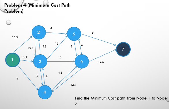 Solved Problem 4 (Minimum Cost Path Problem) 2 5 5 15.5 15 6 | Chegg.com