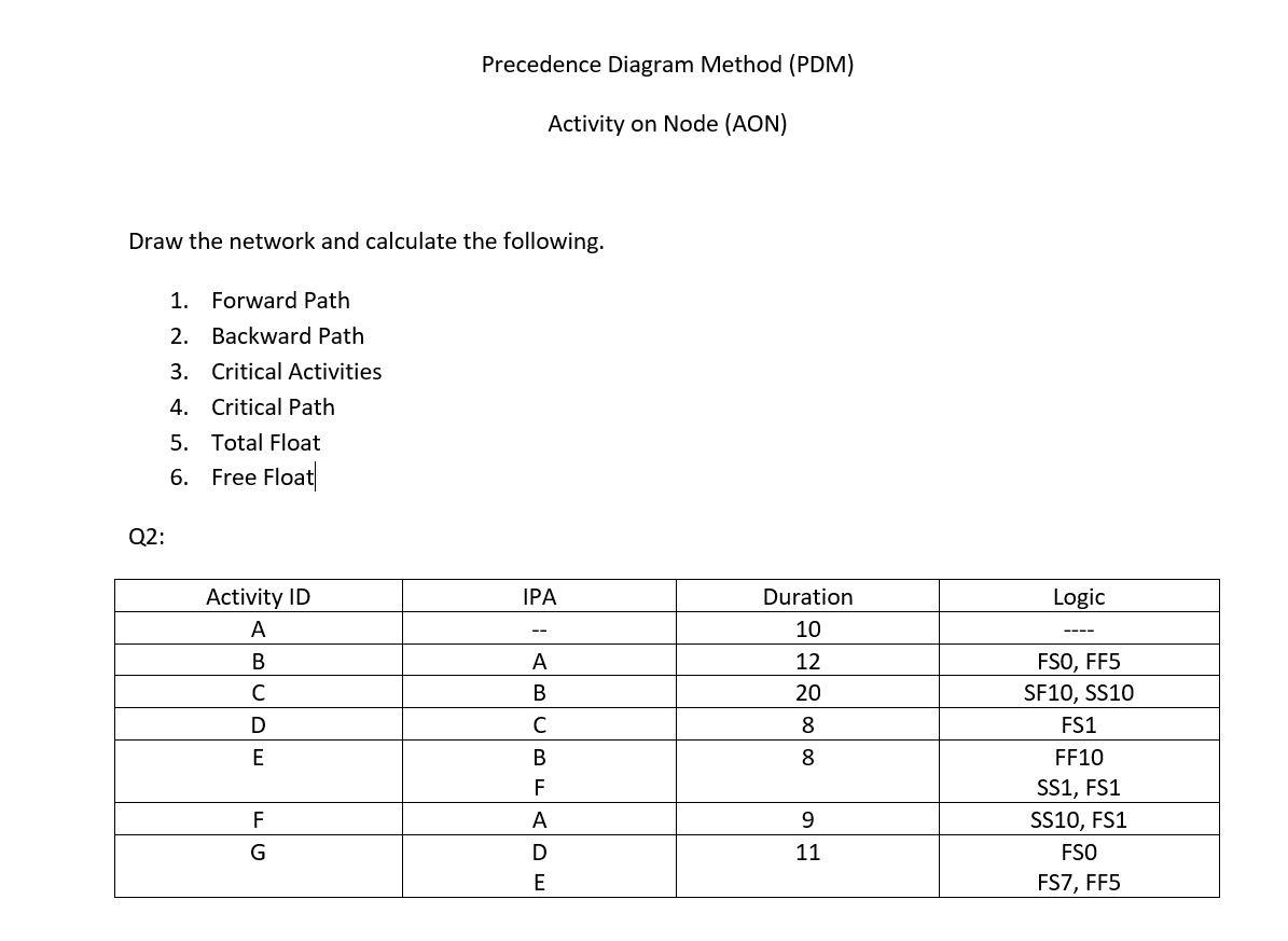 Solved Precedence Diagram Method (PDM) Activity on Node | Chegg.com
