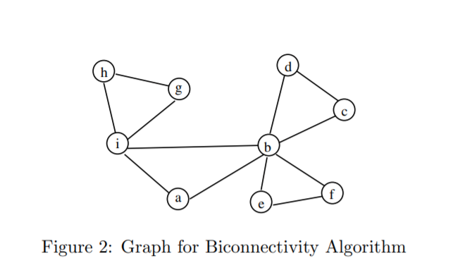 Solved 2. (8 points) Consider the graph in Figure 2. Suppose | Chegg.com