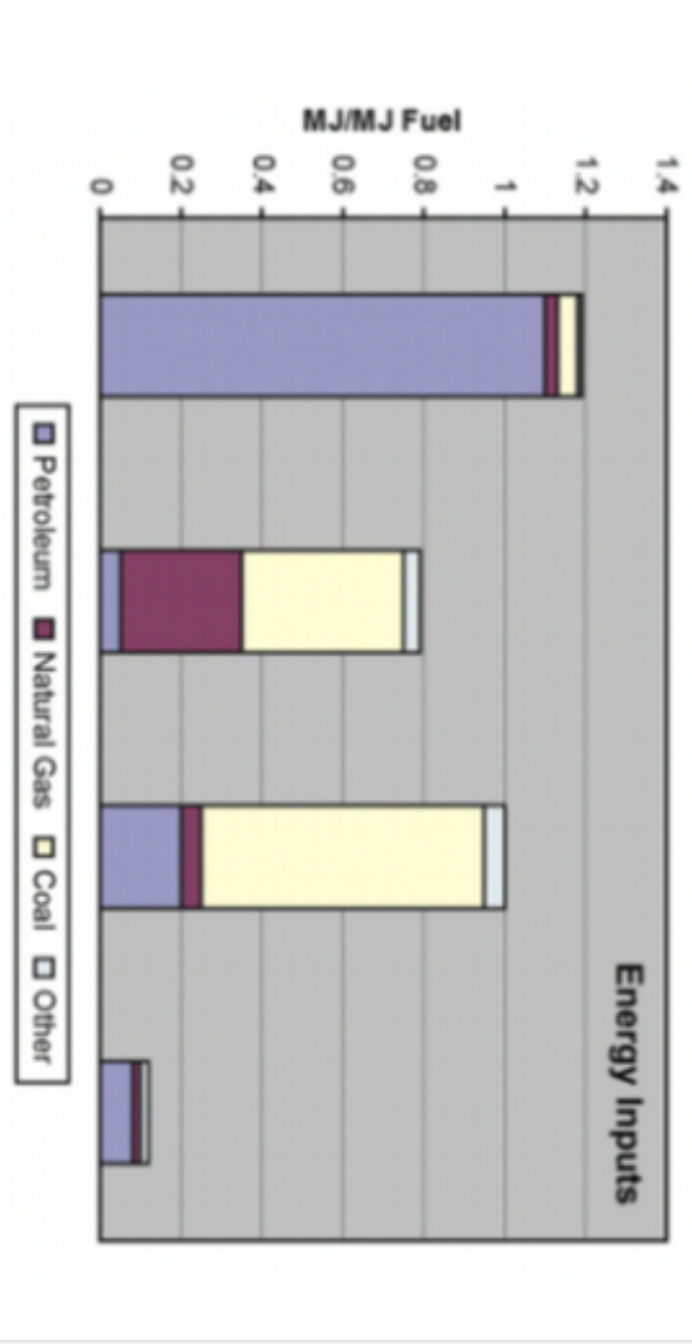 Solved According to the figure which fuel required the | Chegg.com