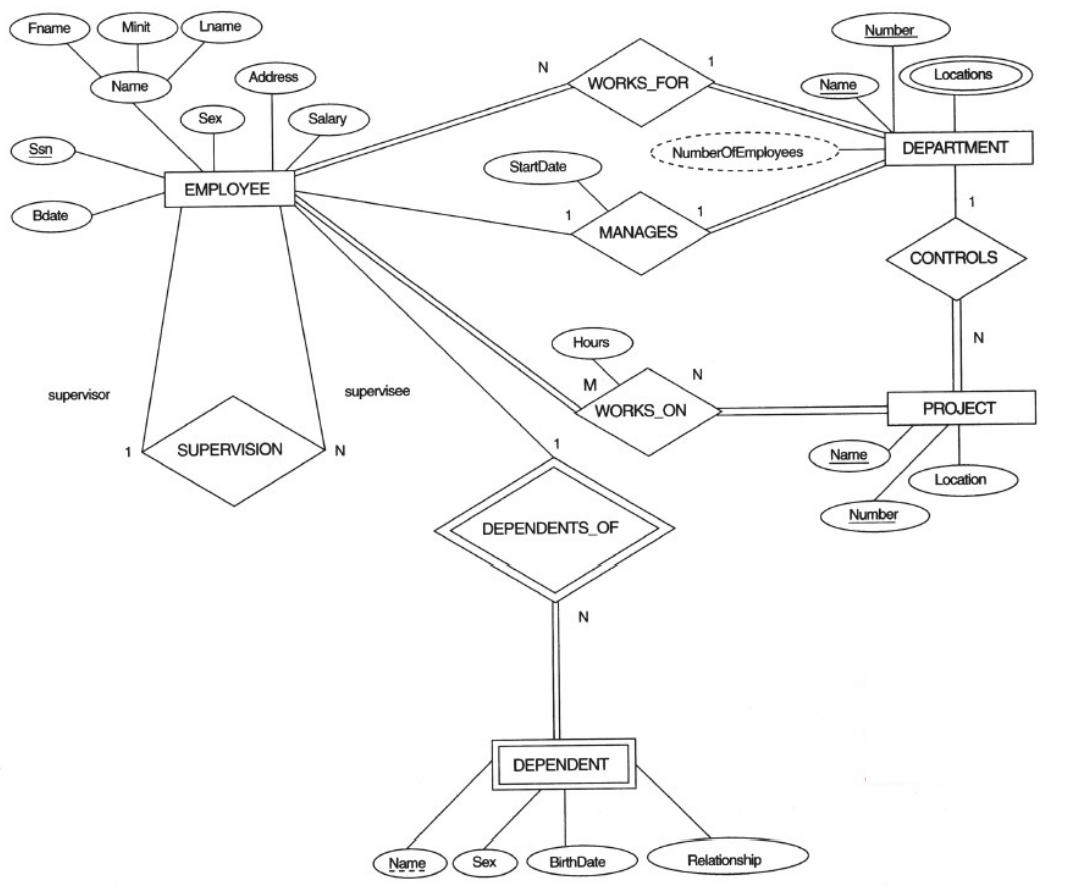 Solved Transform diagram into relational model (include | Chegg.com