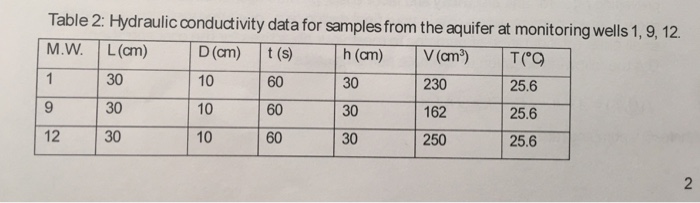 Solved Table 2: Hydraulic conductivity data for samples from | Chegg.com