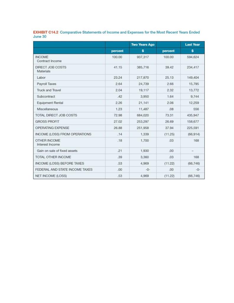 What is the breakeven analysis and current ratio from | Chegg.com