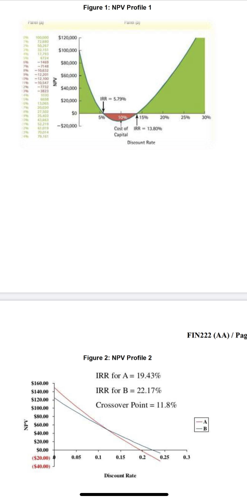 Question (Total 15 marks) Net Present Value (NPV) is | Chegg.com