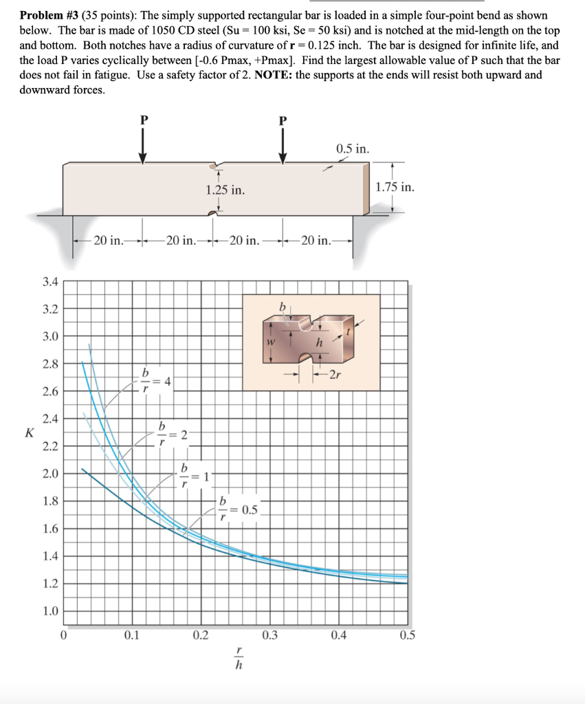 Solved Problem #3 (35 points): The simply supported | Chegg.com