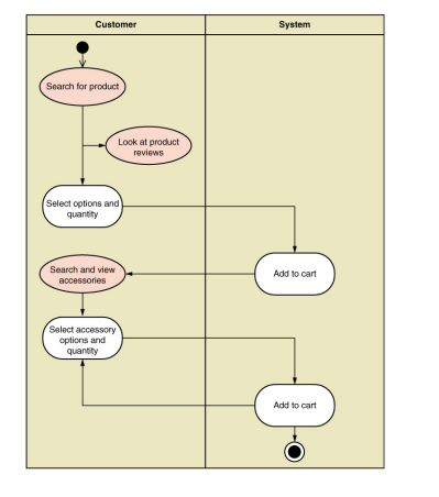 Customer System Search for product Look at product | Chegg.com