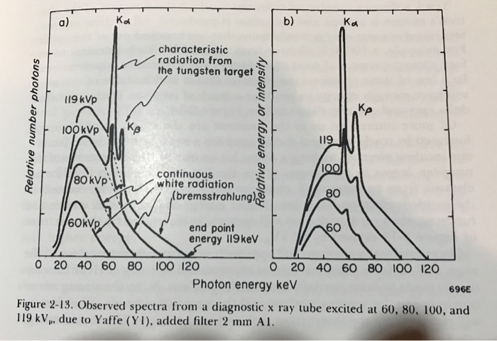 Solved 18. By estimating the areas under the 100 kVp 80 kVp, | Chegg.com