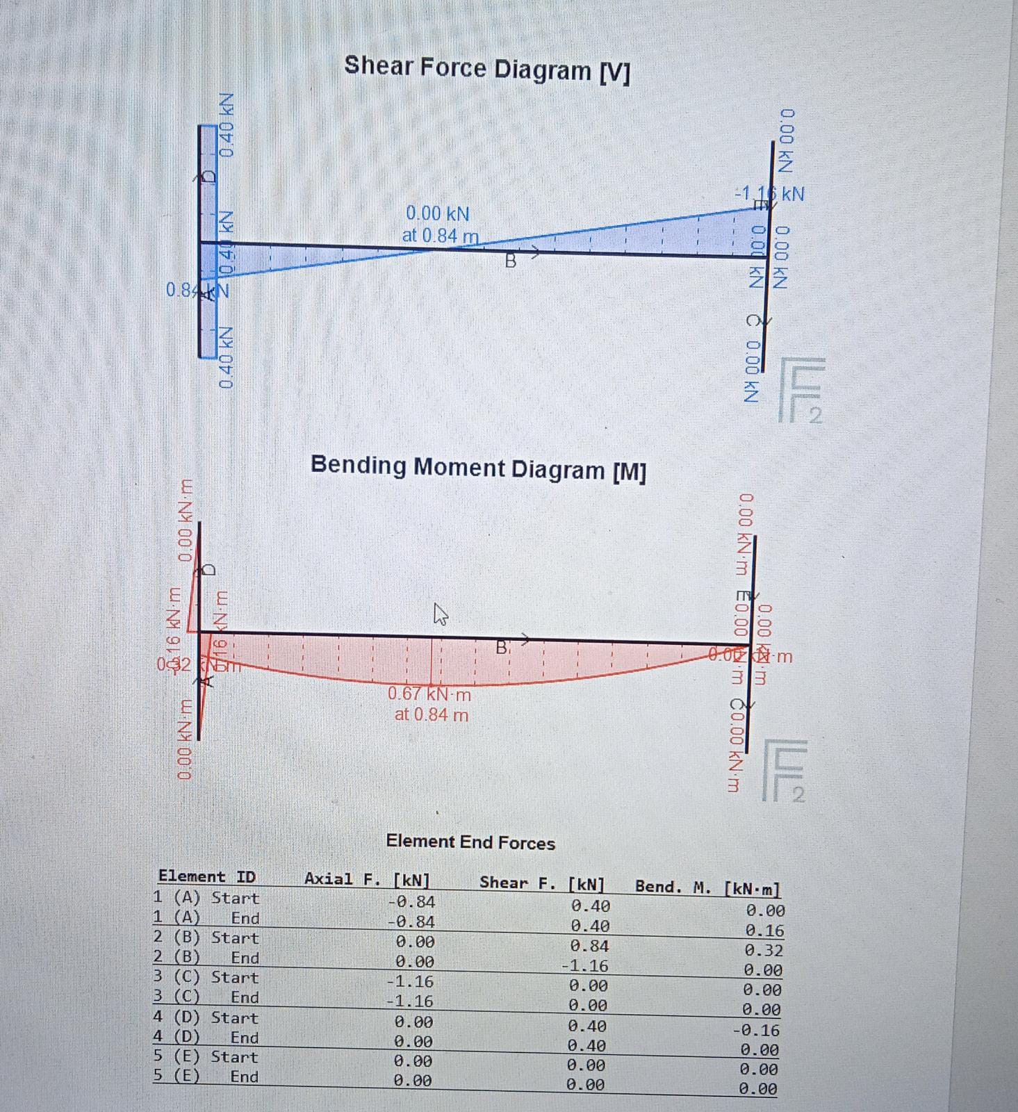 The graphs of N, V, M and member end forces/moments | Chegg.com