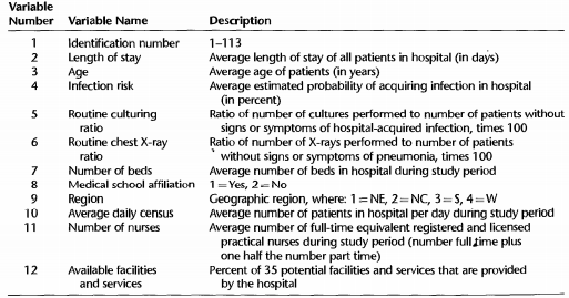 Consider the SENIC data set. Infection risk (y) is to | Chegg.com