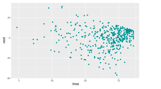 Solved Does this plot show any pattern or suggest any | Chegg.com