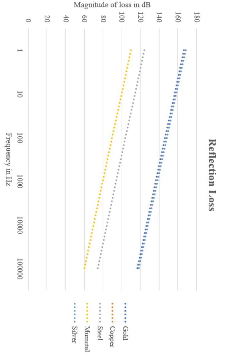 Shielding Effectiveness (Homework) These formulas | Chegg.com