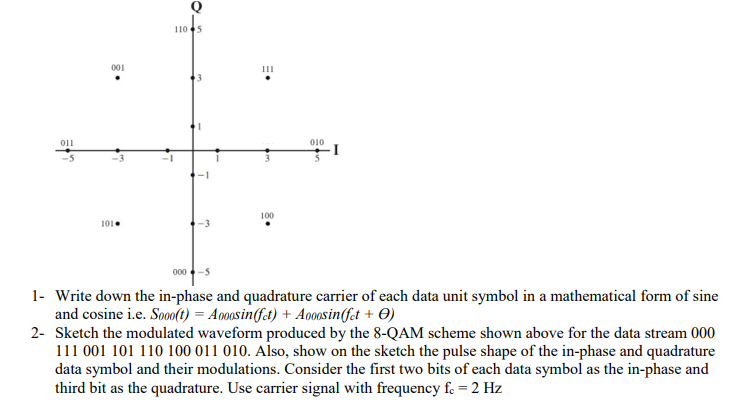 Solved I1- ﻿Write down the in-phase and quadrature carrier | Chegg.com