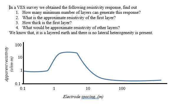 Solved In a VES survey we obtained the following resistivity | Chegg.com