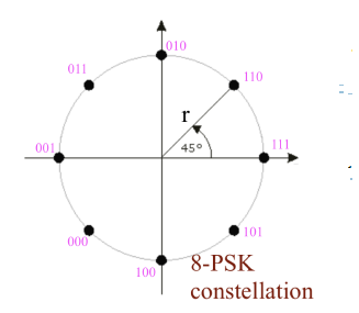 Consider the following 8-PSK constellation map: where | Chegg.com