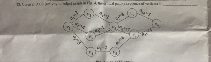 Solved 23. Given an AOE (activity on edge) graph in Fig. 4, | Chegg.com