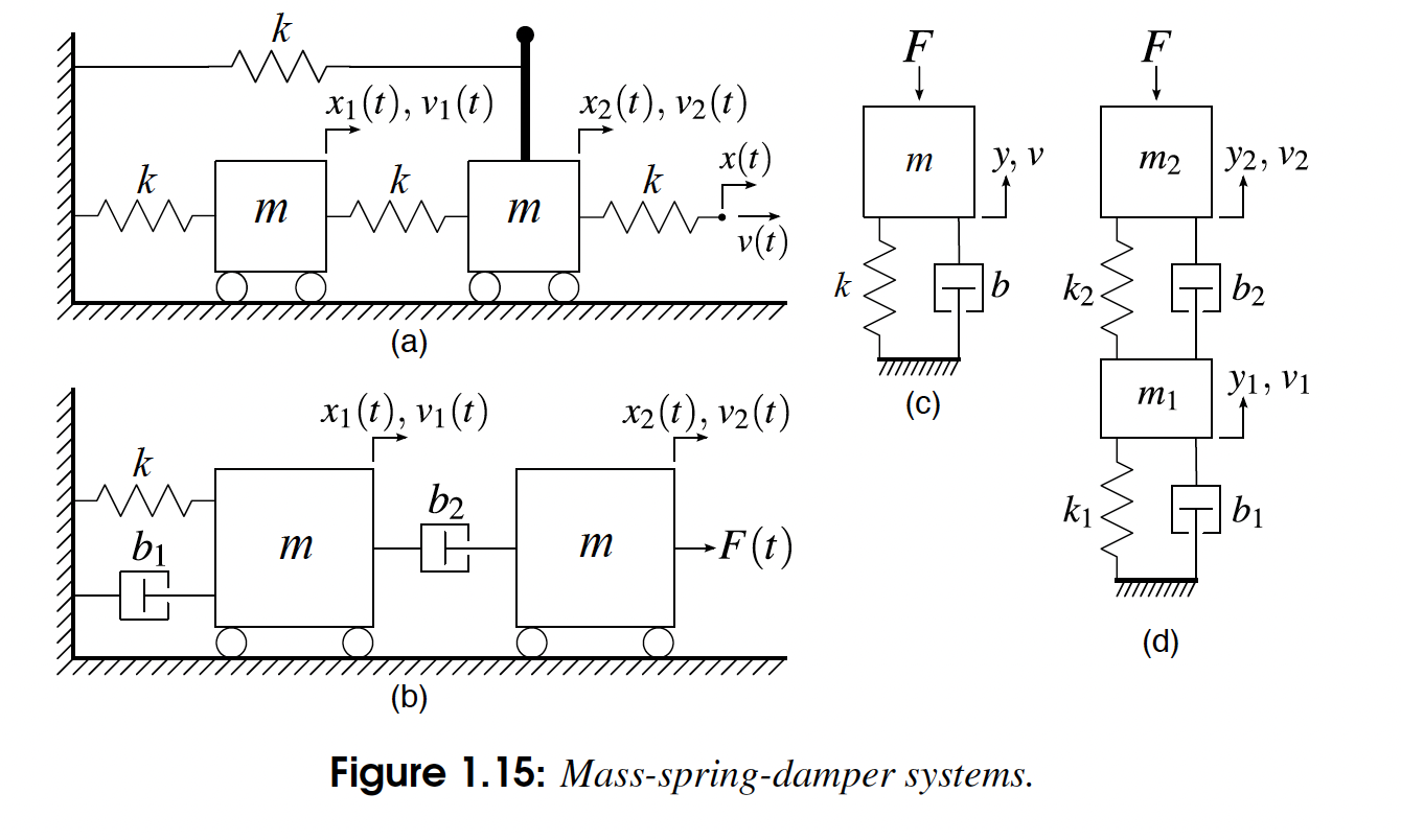 Solved P3-1 Mass-Spring-Damper Systems (Figure 1.15). For | Chegg.com