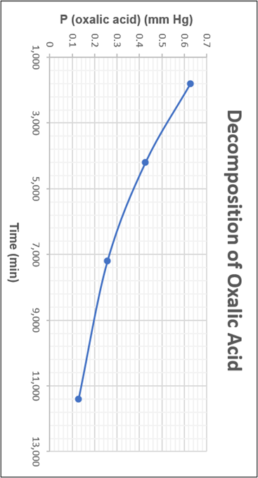 Solved Oxalic acid, HOOCCOOH, can decompose at high | Chegg.com
