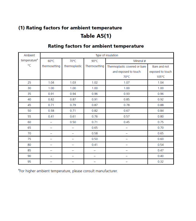 Solved (1) Rating factors for ambient temperature Table | Chegg.com