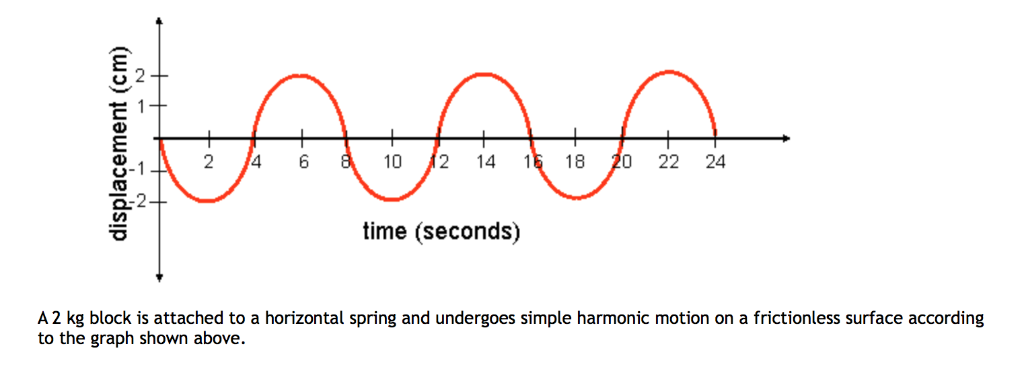 Solved 1. What is maximum velocity of the box? vmax = 2. | Chegg.com