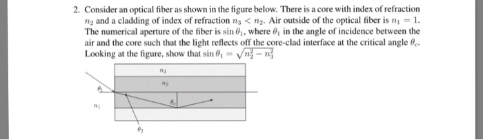 Solved Consider an optical fiber as shown in the figure | Chegg.com