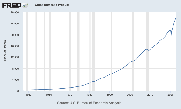 Solved Source: U.S. Bureau of Economic AnalysisSource: U.S. | Chegg.com