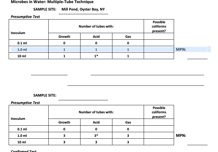Solved Microbes in Water: Multiple-Tube Technique SAMPLE | Chegg.com