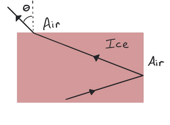 Solved The image shows a light ray inside an ice block (𝑛𝑛 | Chegg.com