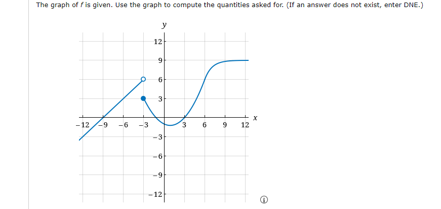 Solved The graph of f is given. Use the graph to compute the | Chegg.com